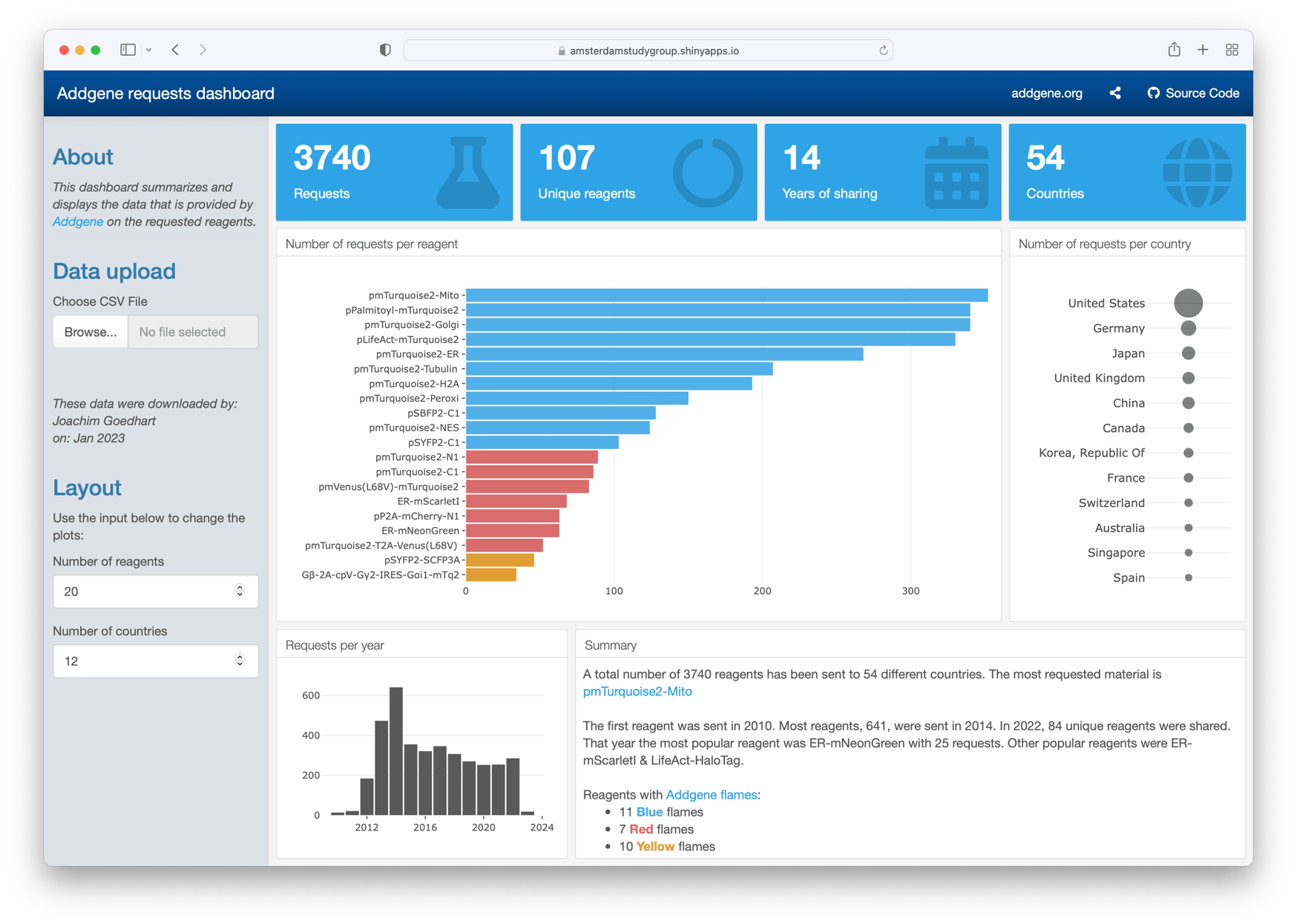 Visualizing Your Plasmid Request Data